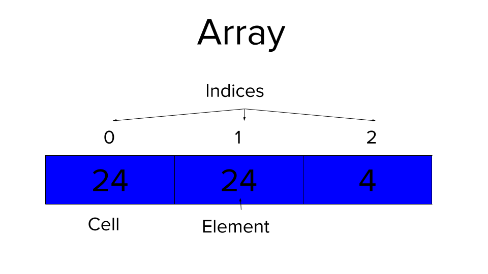What Is An Array In Computer Science Be On The Right Side Of Change