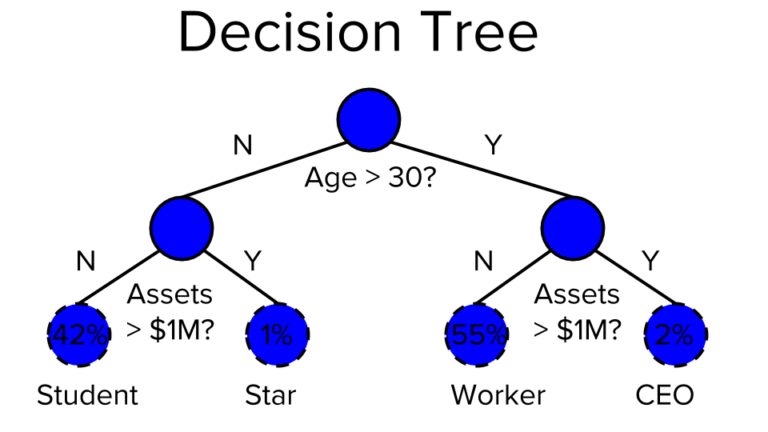 Decision Tree Learning — A Helpful Illustrated Guide in Python – Be on ...