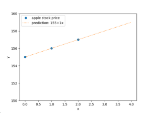 Python Linear Regression with sklearn – A Helpful Illustrated Guide ...