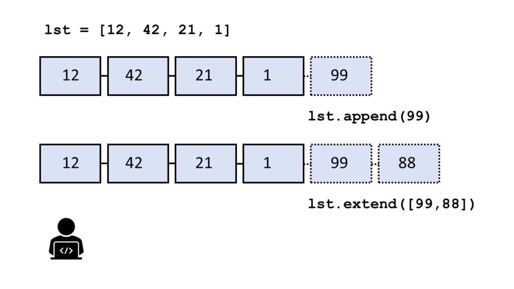 Python List Append Method Be On The Right Side Of Change