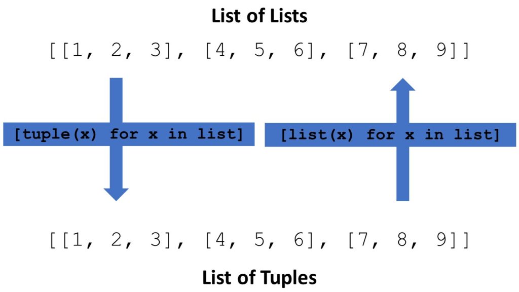 How To Convert List Of Lists To List Of Tuples In Python LaptrinhX