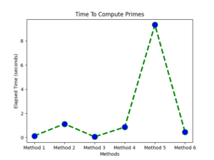 The Fastest Python Method To Compute All Primes