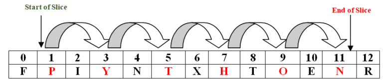 Slice Notation – A Simple Illustrated Guide – Be on the Right Side of ...