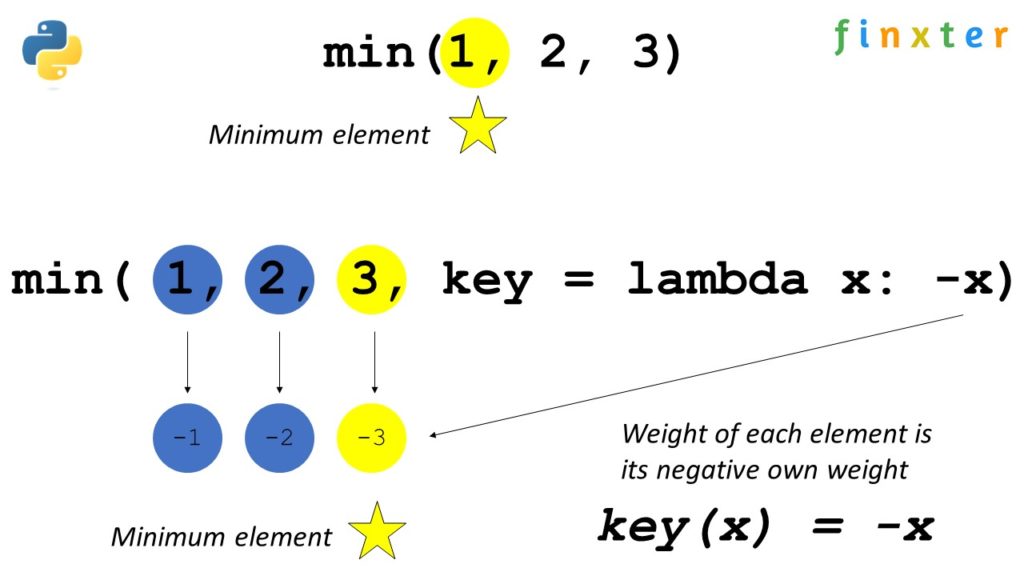Python Min A Simple Illustrated Guide Be On The Right Side Of Change