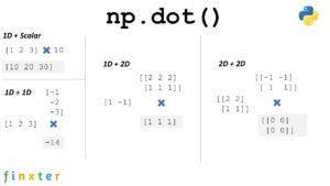 NumPy Dot Product – Be on the Right Side of Change