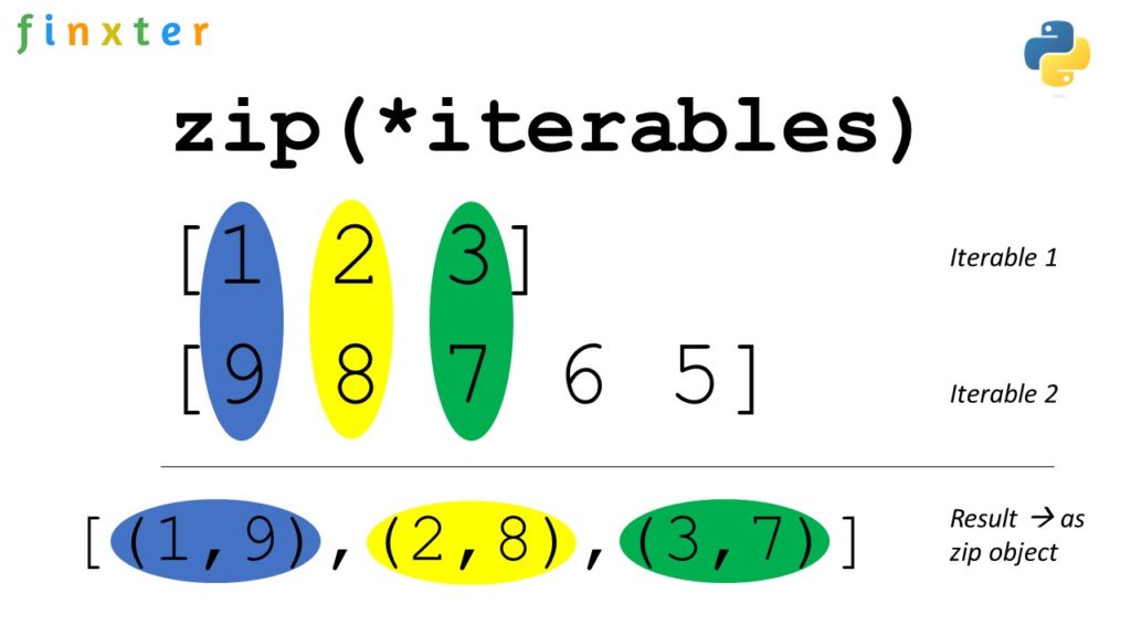 Python Zip A Helpful Illustrated Guide Be On The Right Side Of Change