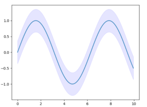 How to Plot the Confidence Interval in Python? – Be on the Right Side of Change