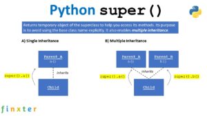 Python super() – A Simple Illustrated Guide – Be on the Right Side of ...