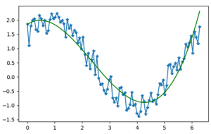 Smoothing Your Data with the Savitzky-Golay Filter and Python – Be on the Right Side of Change