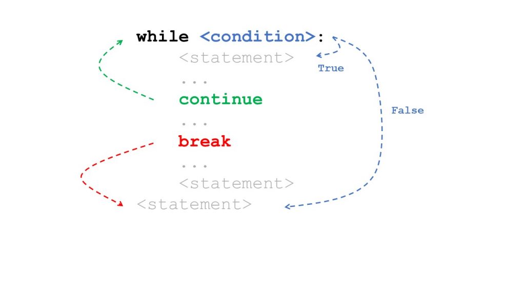 How To Stop A While Loop In Python Be On The Right Side Of Change
