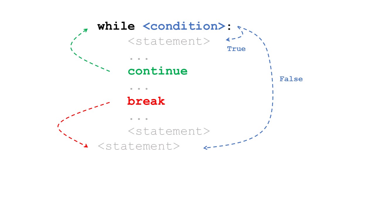 How To Stop A While Loop In Python Be On The Right Side Of Change
