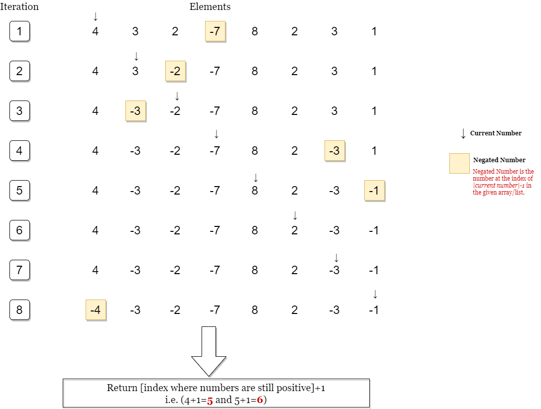 Google Interview Find All Numbers That Disappeared In An Array Be Google Interview Find All Numbers That Disappeared In An Array Be