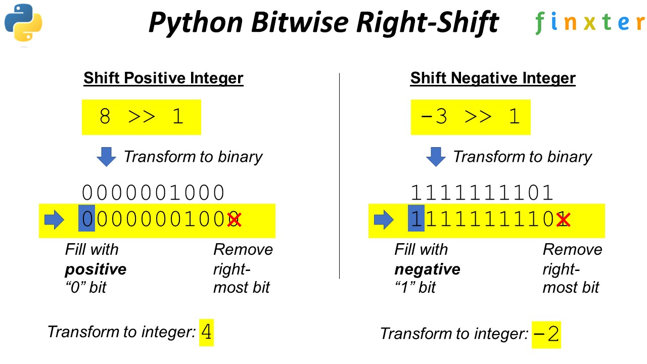 Python Bitwise Right Shift Operator Be On The Right Side Of Change