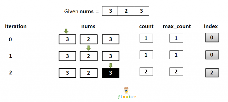 [Google Interview] How To Find The Majority Element In An Array? – Be ...