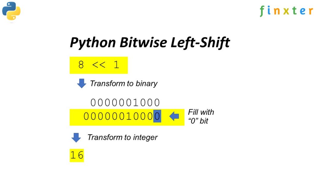 Python Bitwise Left Shift Finxter