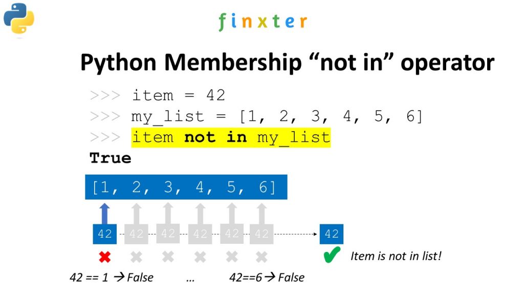 Python Membership not In Operator Be On The Right Side Of Change