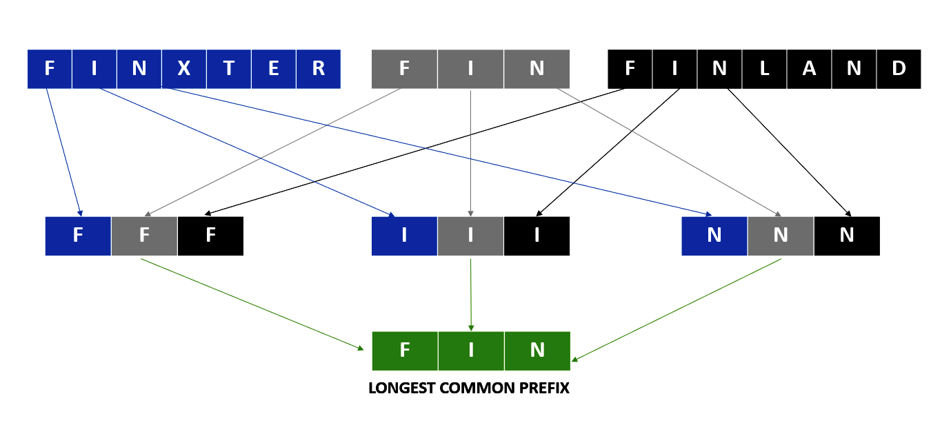 [Google Interview] How To Find The Longest Common Prefix? – Be on the Right Side of Change