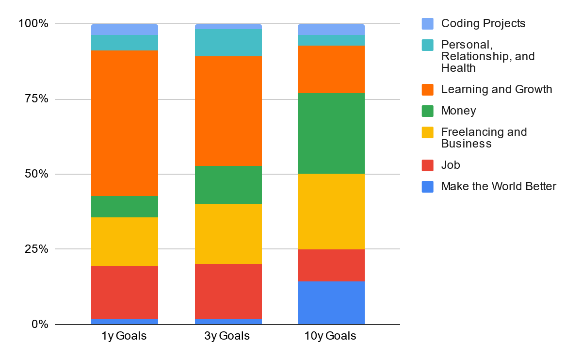 1-Year, 3-Year, and 10-Year Goals of 63 Coders in the Finxter Community ...