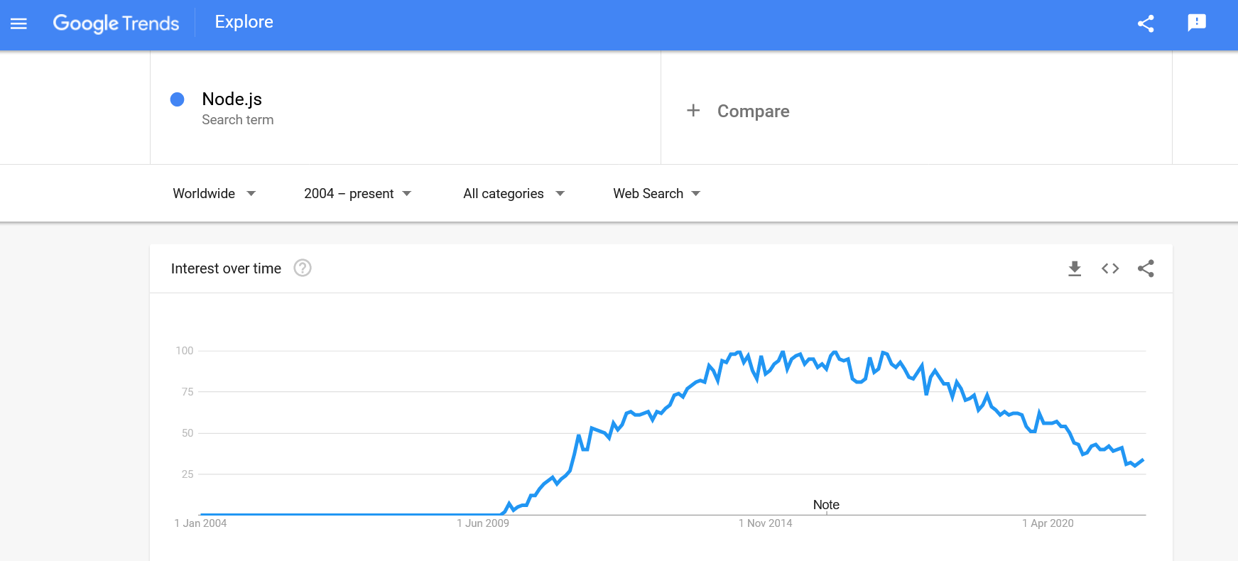 Node.js Developer - Income and Opportunity - Be on the Right Side of Change
