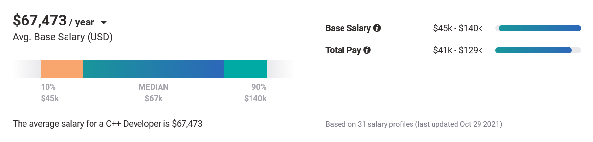 C++ Developer - Income and Opportunity - Be on the Right Side of Change