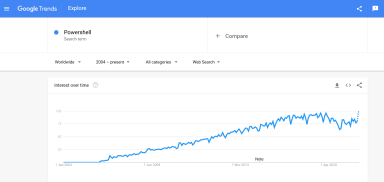 PowerShell Developer – Income and Opportunity – Be on the Right Side of ...