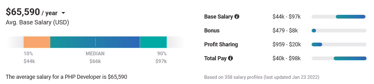 PHP Developer – Income and Opportunity – Be on the Right Side of Change