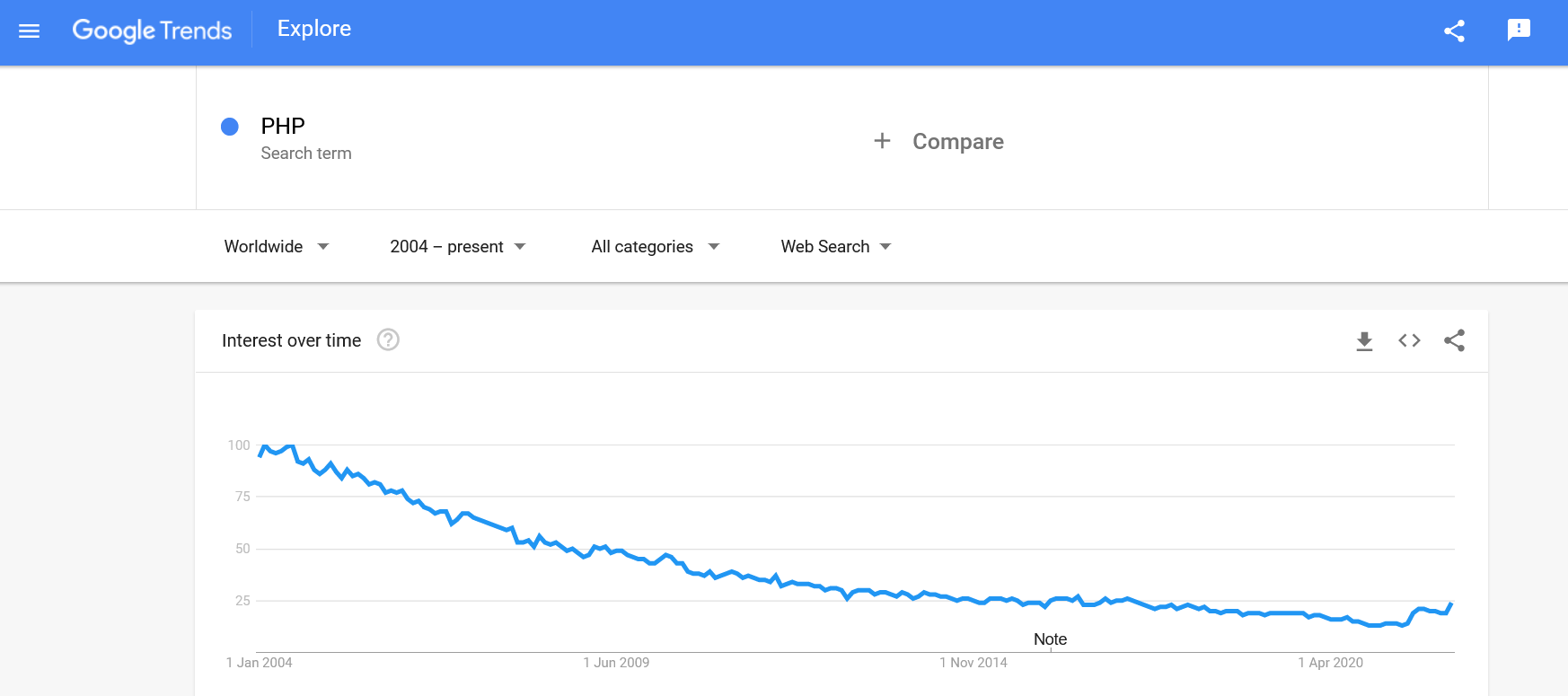 PHP Developer – Income and Opportunity – Be on the Right Side of Change