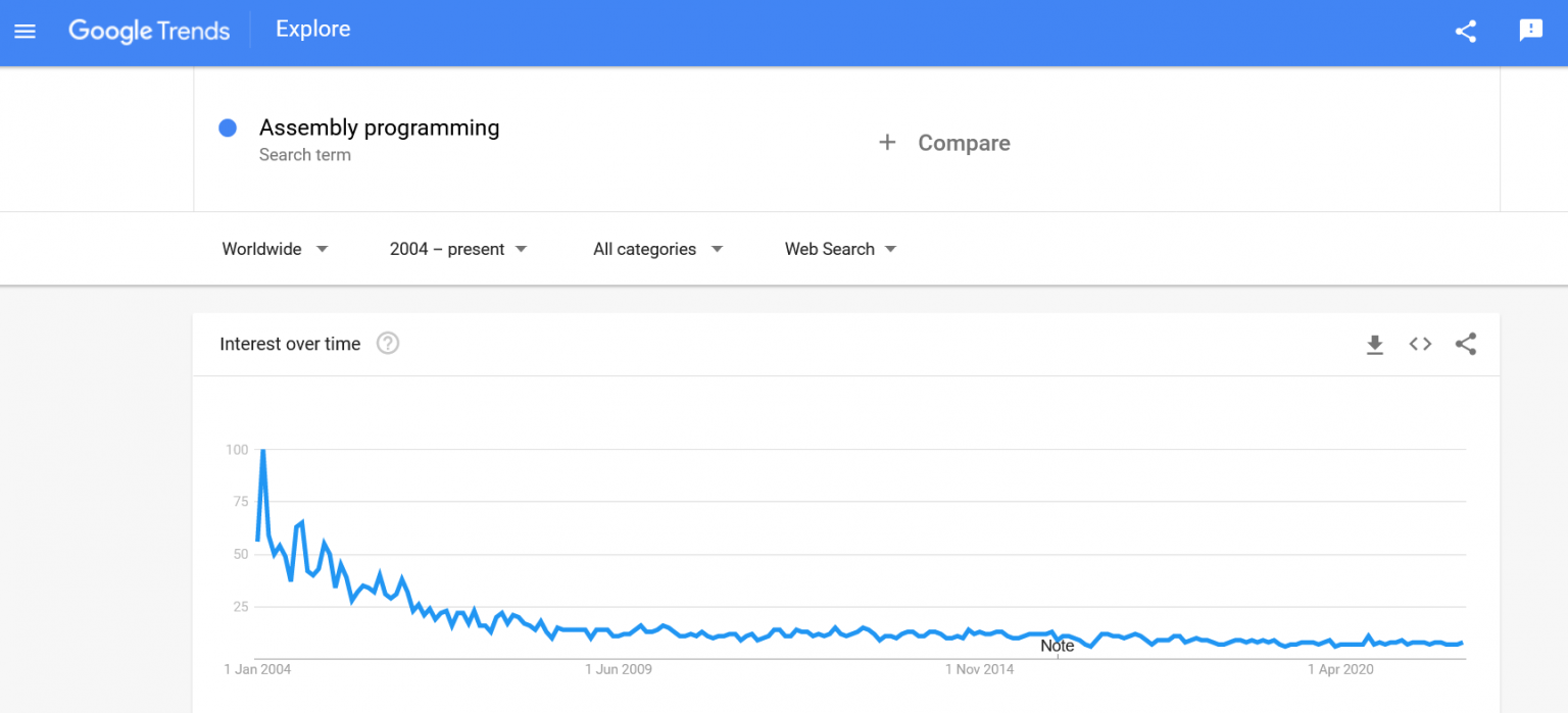 Assembly Developer Income and Opportunity – Be on the Right Side of Change