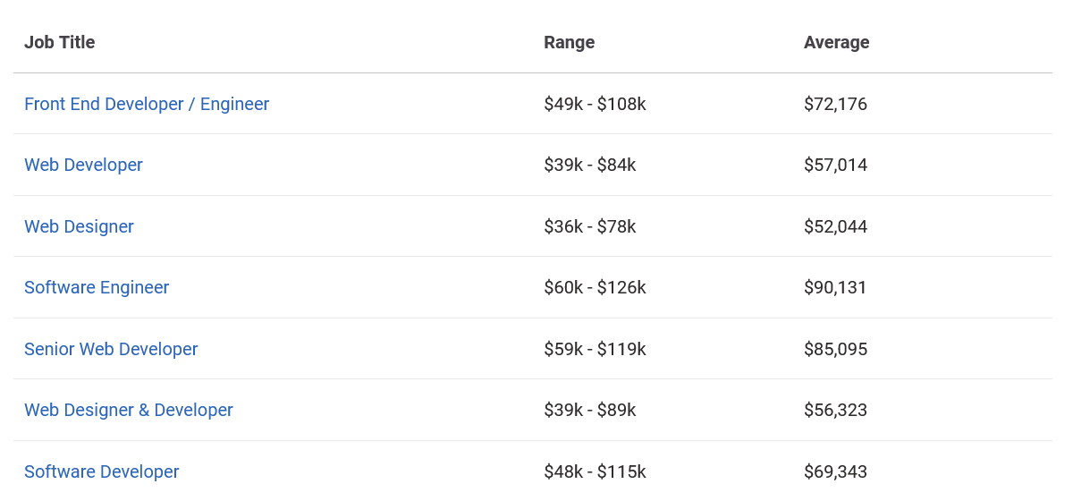 Cascading Style Sheets Developer – Income and Opportunity – Be on the ...