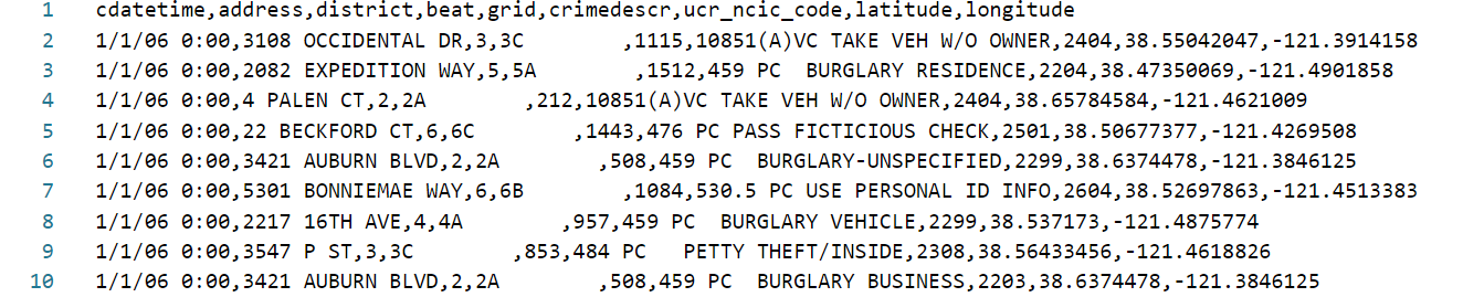 Part 1 How To Read Query And Write A Pandas Dataframe Csv Be On