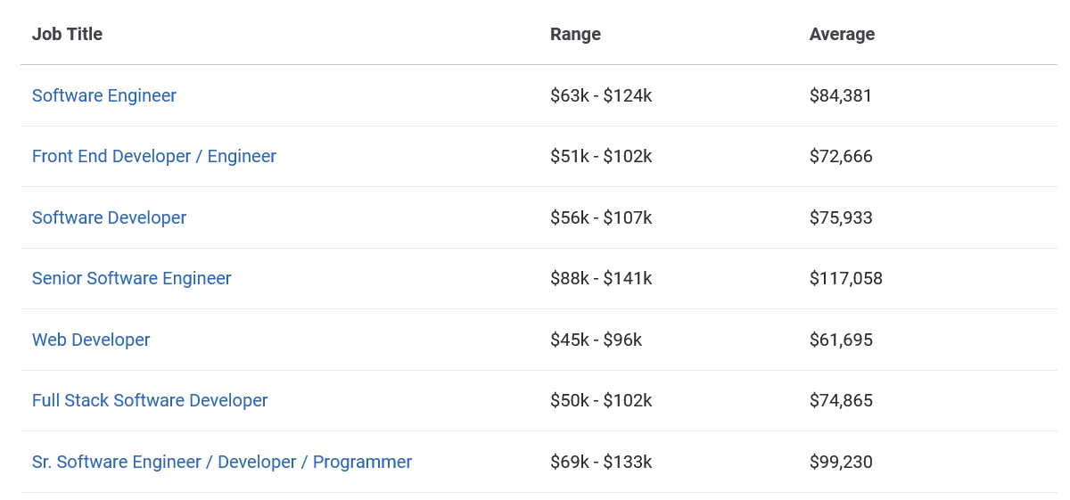 Vue.js Developer – Income and Opportunity – Be on the Right Side of Change