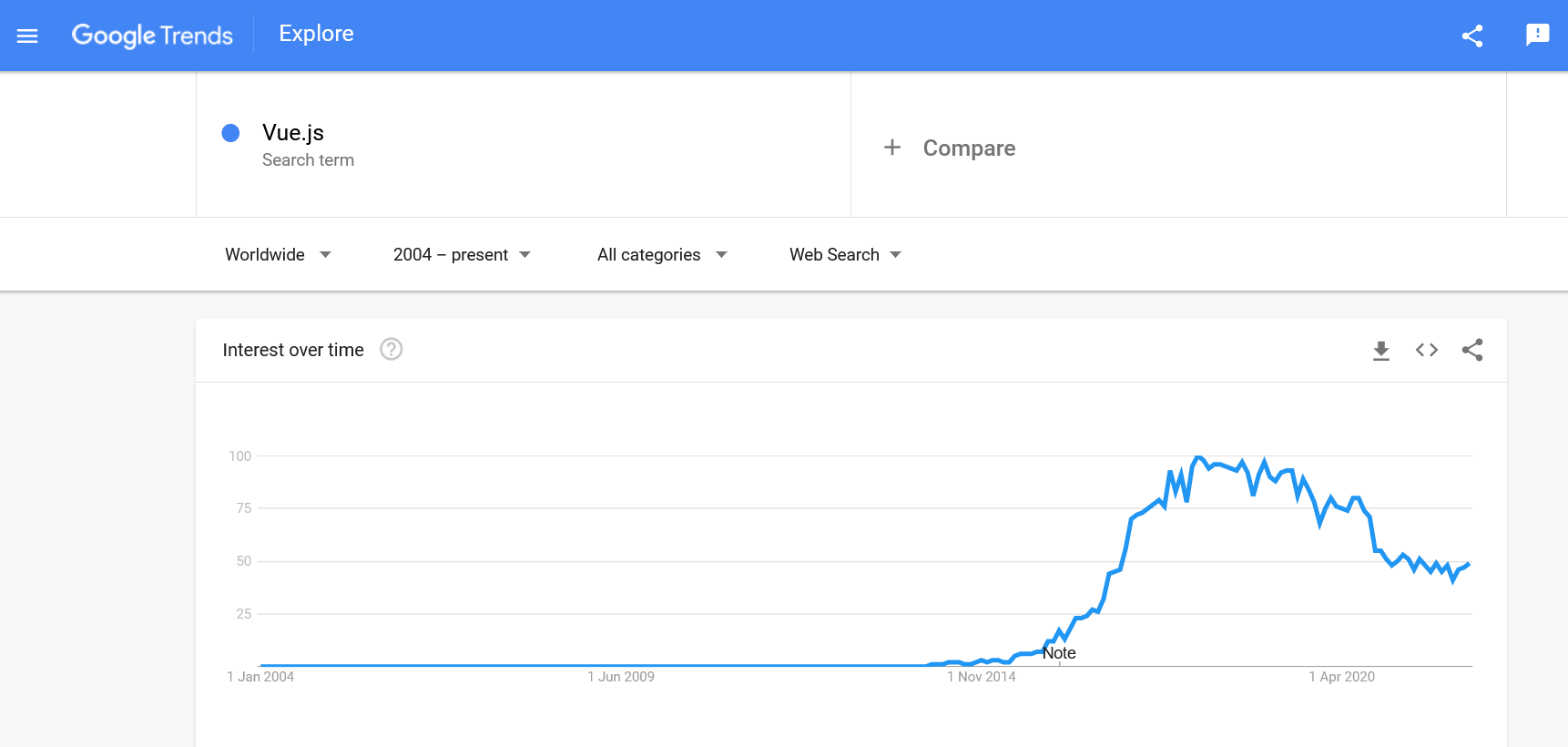 Vue.js Developer – Income and Opportunity – Be on the Right Side of Change