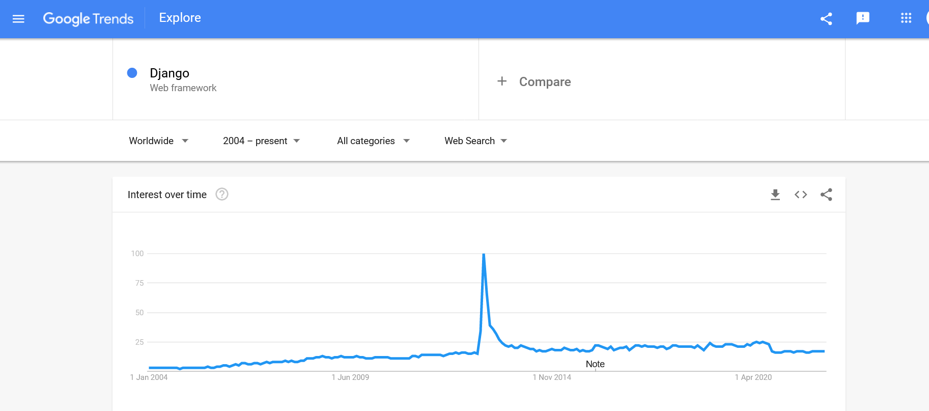 Django Developer - Income and Opportunity - Be on the Right Side of Change