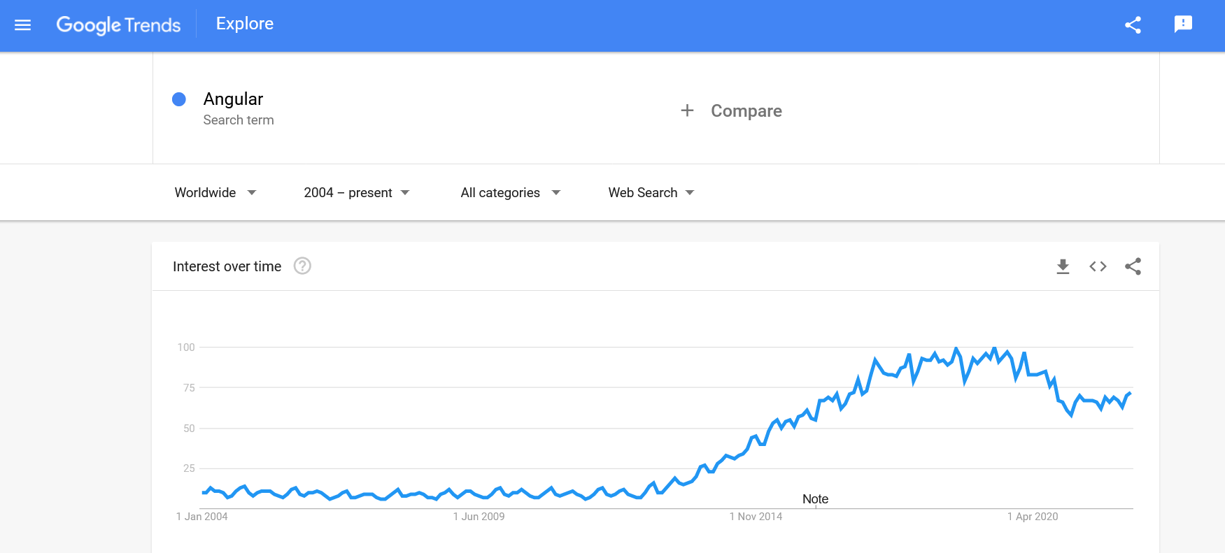 Angular Developer – Income and Opportunity – Be on the Right Side of Change