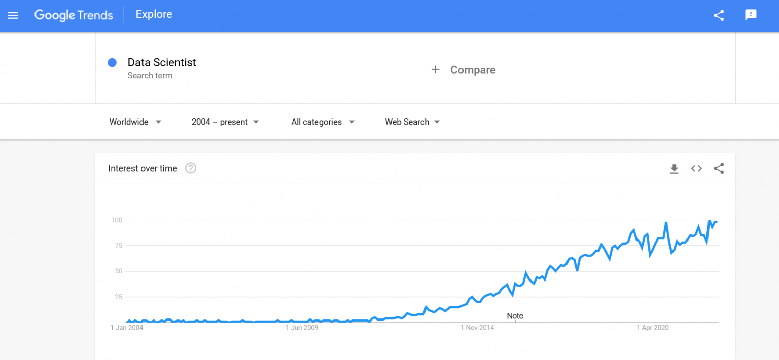 Data Scientist - Income and Opportunity - Be on the Right Side of Change