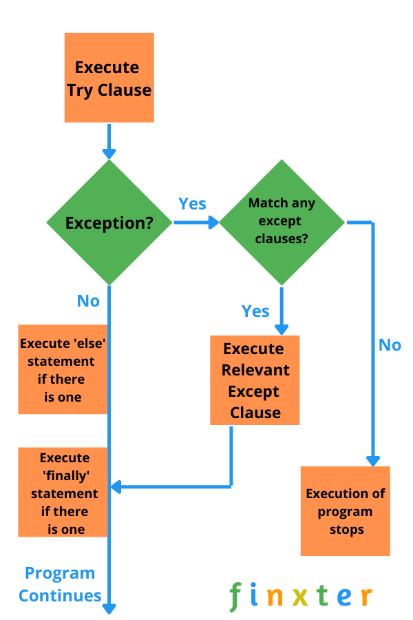 Python Try Except An Illustrated Guide Be On The Right Side Of Change