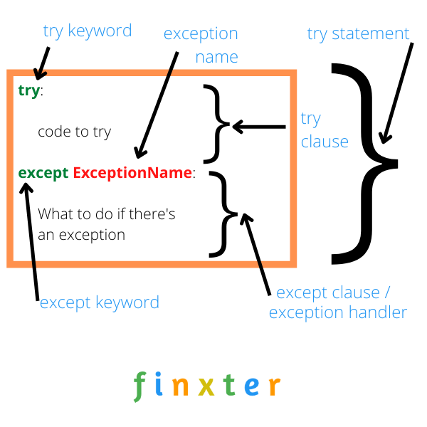 Python Try Except An Illustrated Guide Be On The Right Side Of Change