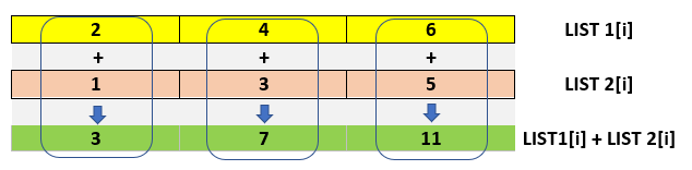 How To Add Two Lists Element wise In Python Finxter