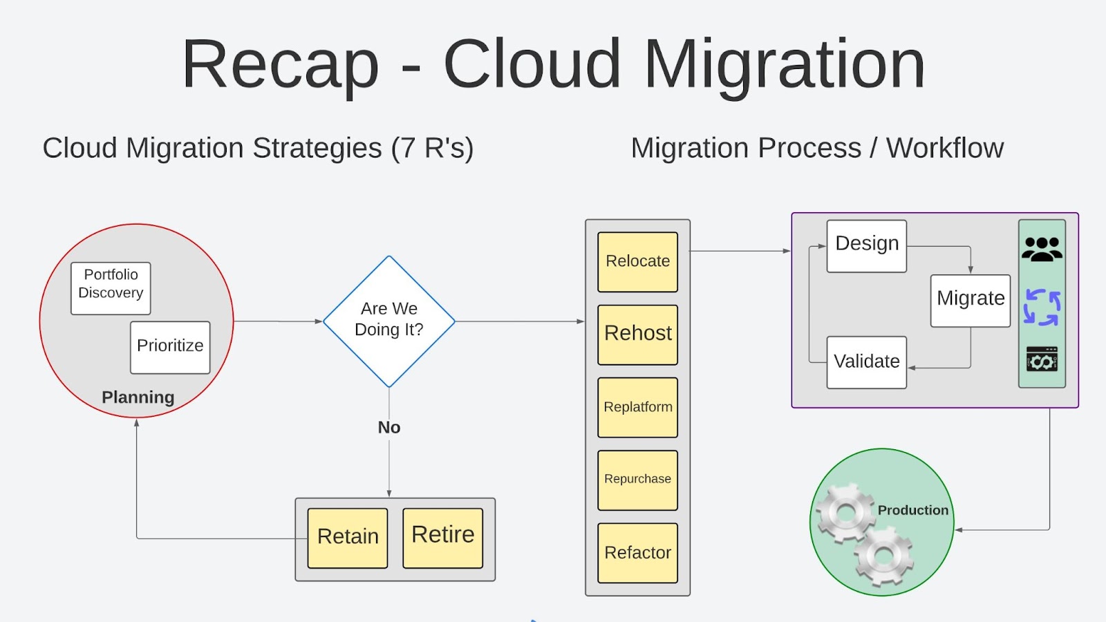 Cloud Migration in Seven Steps (7 R's) - Be on the Right Side of Change