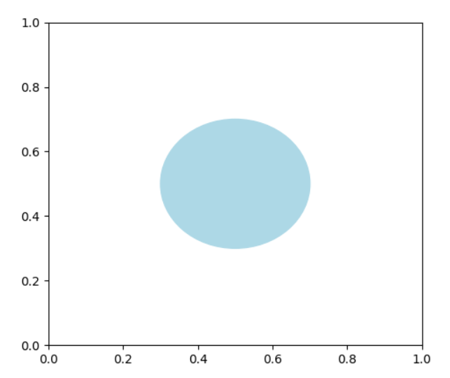 Plot Circle In Pyplot Be On The Right Side Of Change