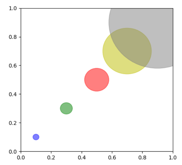 Plot Circle In Pyplot Be On The Right Side Of Change