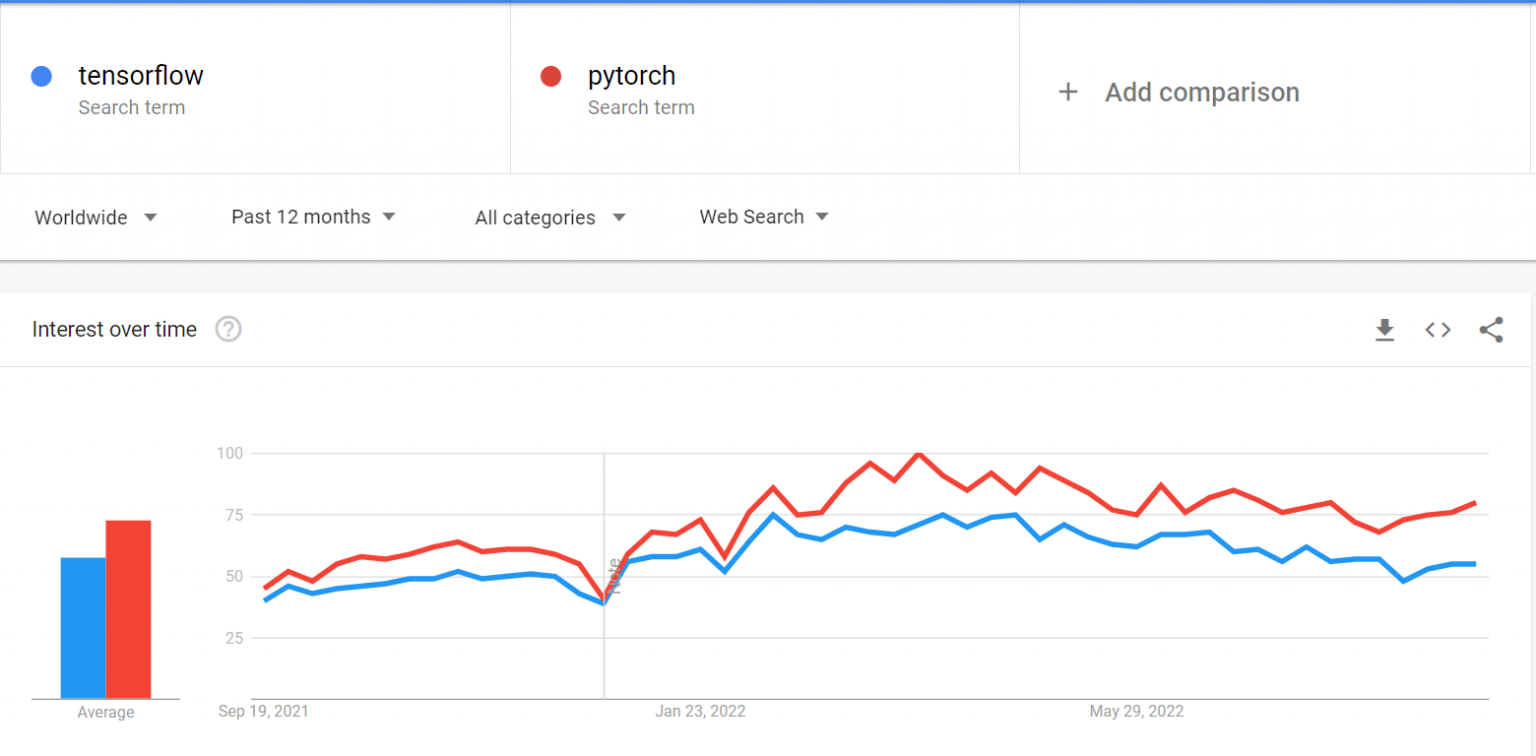 TensorFlow vs PyTorch - Who's Ahead in 2023? - Be on the Right Side of ...