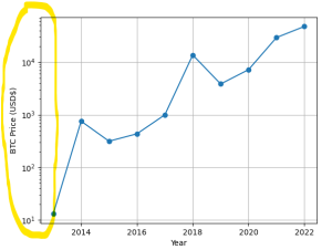 Python Plot Logarithmic Axes — Easy Bitcoin Example – Be on the Right Side of Change