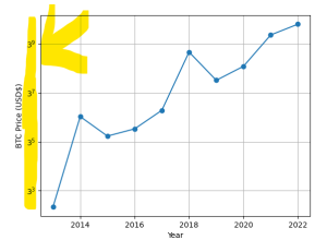 Python Plot Logarithmic Axes — Easy Bitcoin Example – Be on the Right Side of Change