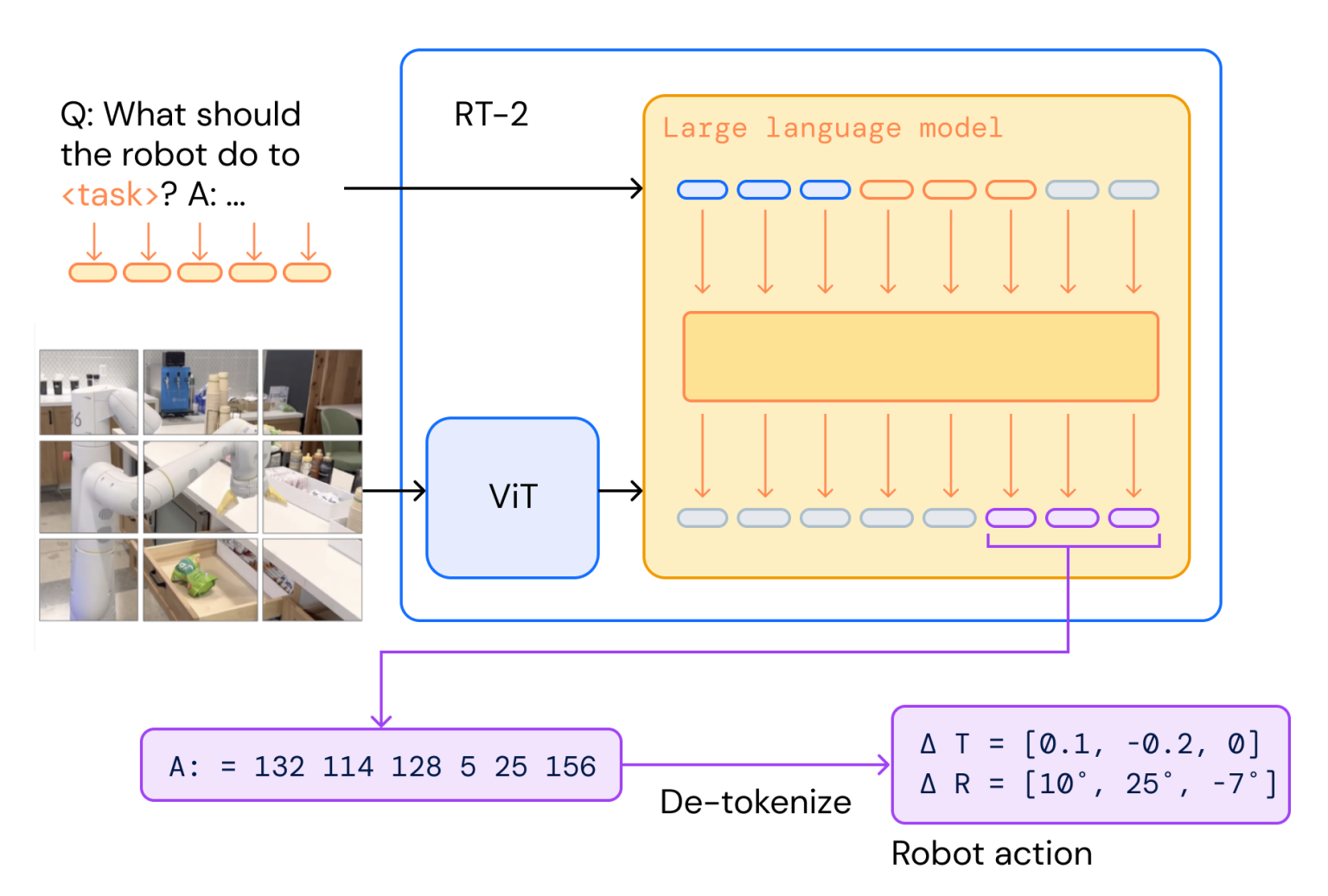 Google’s RT-2 Enables Robots To Learn From YouTube Videos – Be on the ...