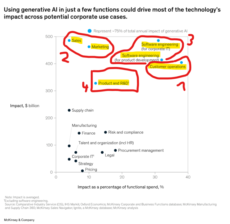 7 Key Insights on How Generative AI Will Change the Economy - Be on the ...