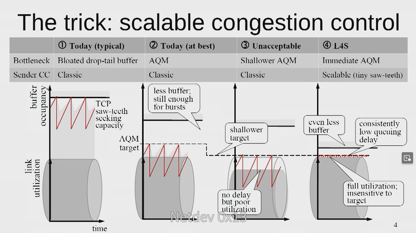 L4S: Low Latency, Low Loss, and Scalable Throughput (RFC 9330) – Be on the Right Side of Change