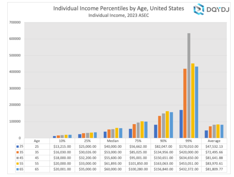 Income Calculator - Your Earnings Percentile in Your Age Group - Be on ...