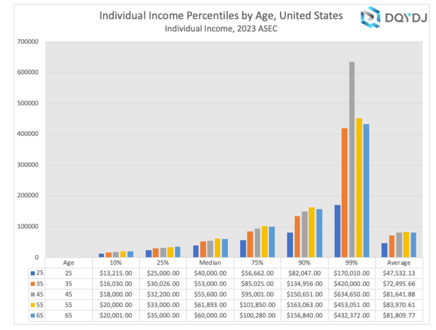 Income Calculator Your Earnings Percentile In Your Age Group Be On Income Calculator Your Earnings Percentile In Your Age Group Be On