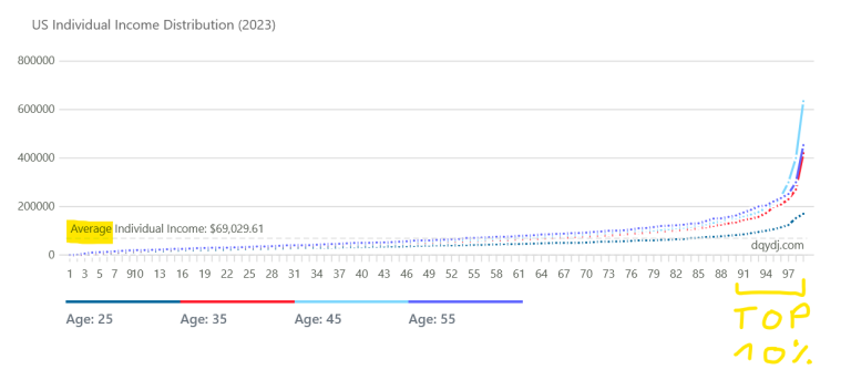 Income Calculator - Your Earnings Percentile in Your Age Group - Be on ...
